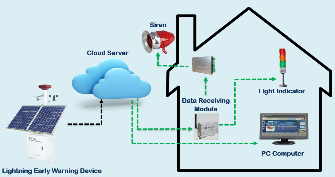 LIGHTNING EARLY WARNING SYSTEM | Scale-Link Automation, Inc.